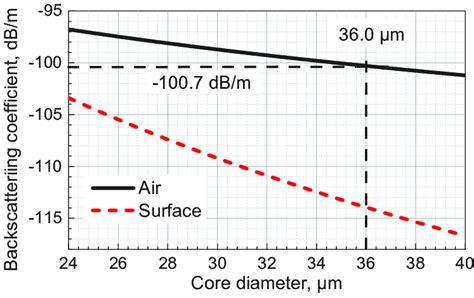 Calculated Rayleigh Backscattering Coefficient B From Download