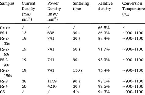 Current Density Power Density Fs Time And Relative Density Of Green