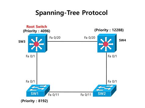 Spanning Tree Protocol Overview Gpon Solution