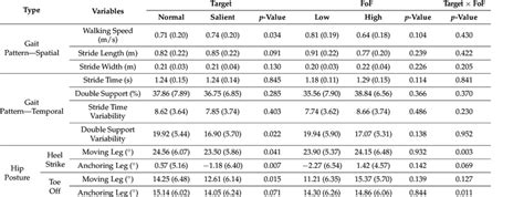 Mean Standard Deviation Sd Values And Anova Results Of Gait