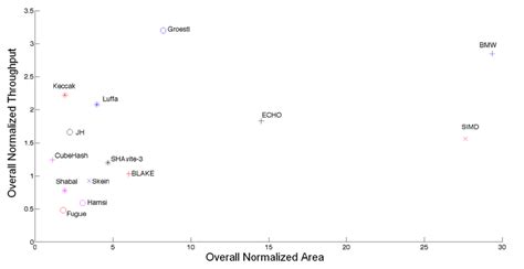 Relative Performance Of All Round 2 Sha 3 Candidates 512 Bit Variants