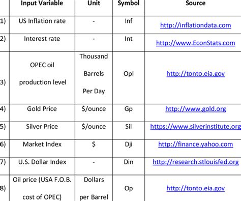 Economic Variables Under Consideration For Prediction Download Table