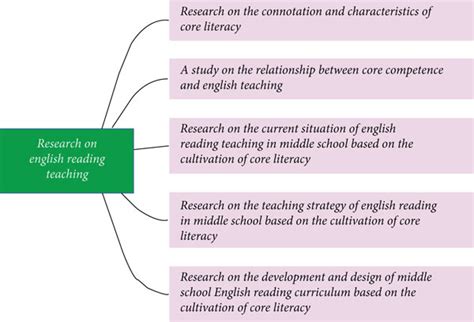 The Five Characteristics Of English Reading Teaching Download Scientific Diagram