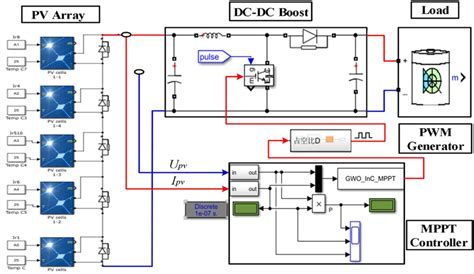 Gwo Vinc Algorithm Simulation Model Download Scientific Diagram