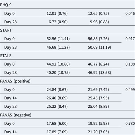 Subjective Measures Of Mood Anxiety And Affect Download Scientific Diagram