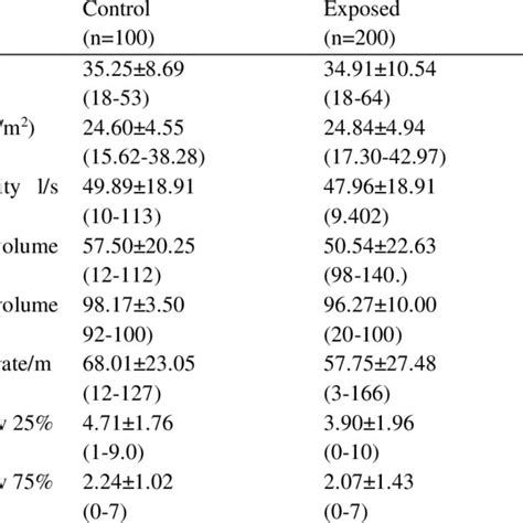 Relationship Between Age Body Mass Index Pulse Rate And Respiratory