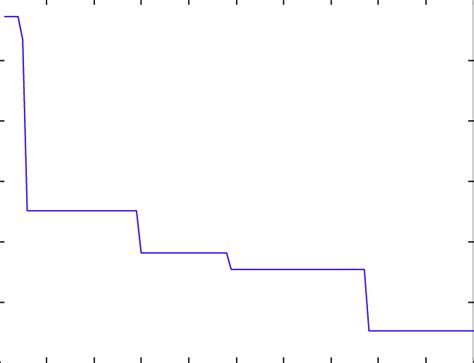 Convergence Curve For Tlbo Algorithm Download Scientific Diagram