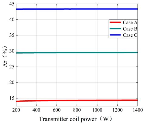 Influence Suppression Of Metal Foreign Object In Wireless Power