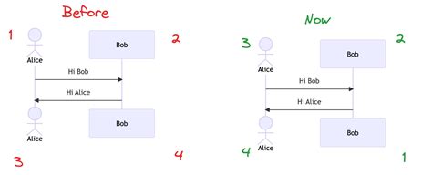 The Order Of Svg Is Reversed For Sequence Diagram Participant Nodes · Issue 4946 · Mermaid Js