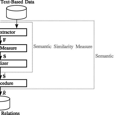12 Structure Of A Similarity Based Semantic Relation Extractor