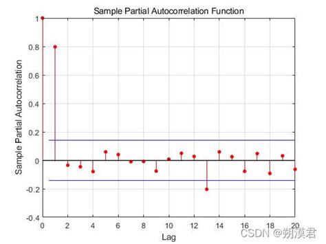 Matlab Ar模型的使用ar1模型matlab Csdn博客