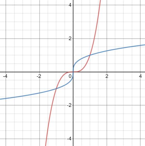 Inverse Of Function 9th 12th Grade Quiz Wayground Formerly Quizizz
