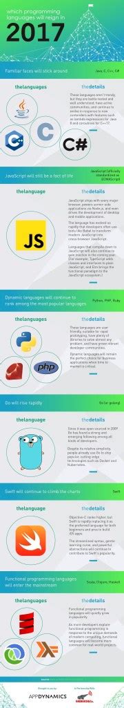 Latest Popular Programming Languages Infographic