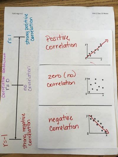 Scatter Plot Correlations And Coefficient Foldable