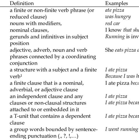 Definitions For Relevant Production Units And Syntactic Structures