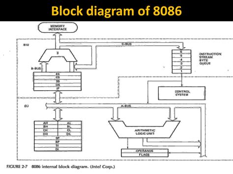 Ppt Block Diagram Of 8086 Powerpoint Presentation Free Download Id