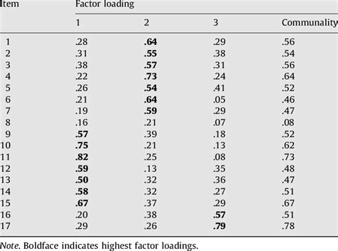 summary of items and factor loadings for varimax three factor solution