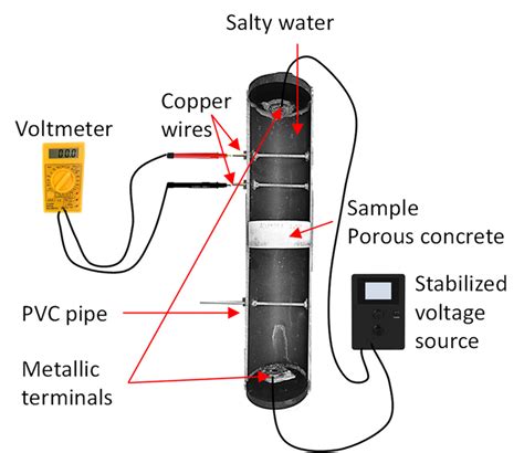 Experimental Determination Of Macroscopic Parameters Of The Porous Download Scientific Diagram
