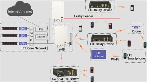Private LTE G Network Tactical LTE Box HENNSOL Technologies Brisbane