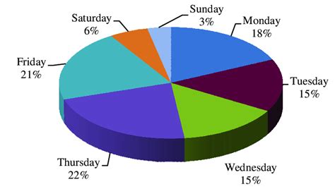Distribution Of Traffic Congestion Length In Percentage By The Days Of