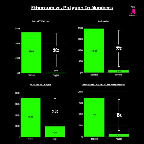 Why Are Brands Choosing Polygon Separating Fact From Hype On The Hottest Blockchain