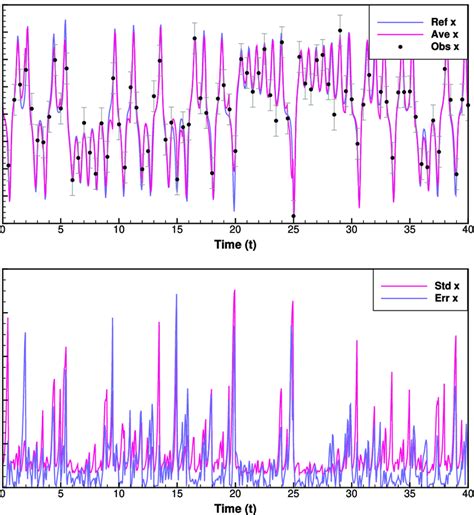 2 Ensemble Kalman Filter See 1 For Description Download Scientific Diagram