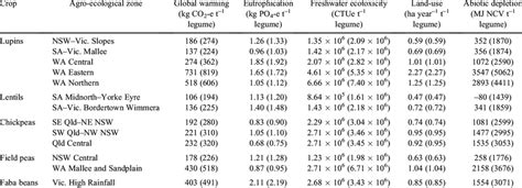 Global Warming Eutrophication Ecotoxicity Land Use And Abiotic
