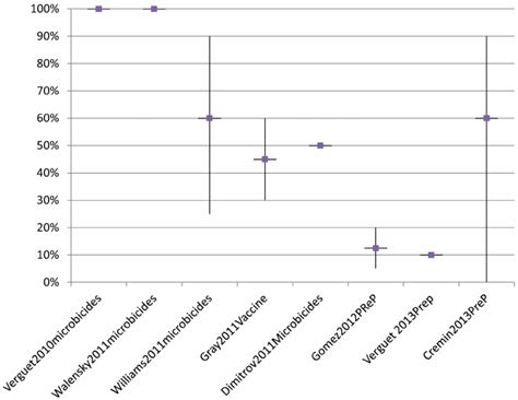 Overview Of Coverage Assumptions In Modelling Impact And Download