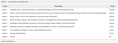 Scoring Systems For The Evaluation Of Hypsarrhythmia Journal Of
