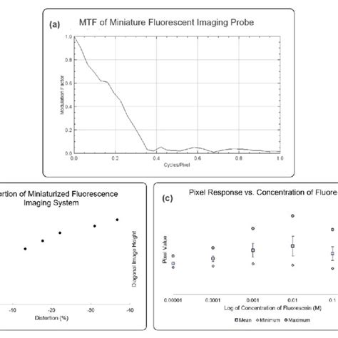Specifications Of Miniature Multispectral Fluorescence Imaging System Download Scientific Diagram
