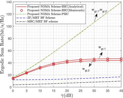 Ergodic Sum Rate Vs Sinr For Bf Schemes Download Scientific Diagram