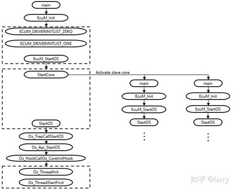 MICROSAR OS第一个task是如何执行起来的 知乎