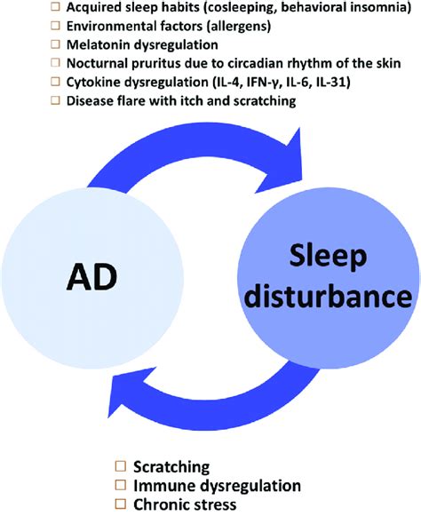 Bidirectional Relationship Between Sleep Disorders And Ad The