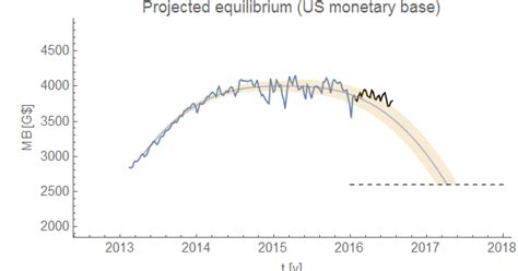 Information Transfer Economics The Monetary Base Continues To Fall