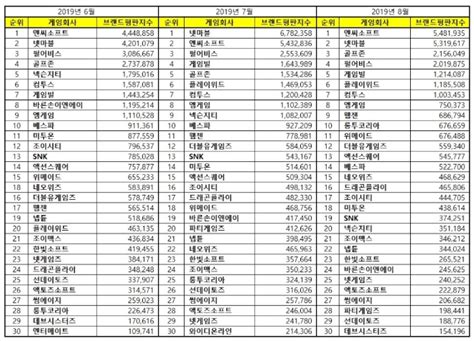 게임 상장기업 브랜드평판 8월 빅데이터 분석 1위는 엔씨소프트