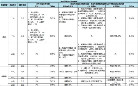 重庆购买法拍房要缴纳哪些税费 搜狐大视野 搜狐新闻