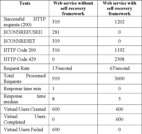 Table Ii From An Approach For Automatic Self Recovery For A Nodejs Microservice Semantic Scholar