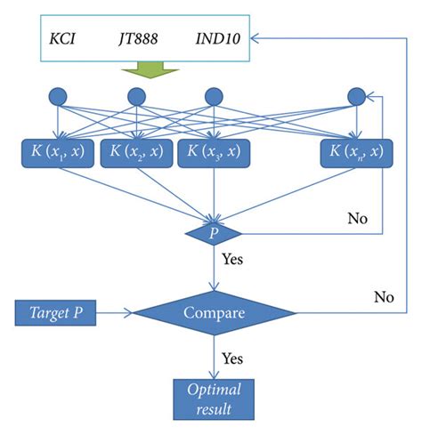 Drilling Fluid Formulation Optimization Design Model Structure Download Scientific Diagram
