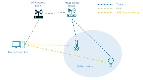 matter over thread with nrf52 a blue thing in the cloud