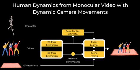 Human Dynamics From Monocular Video With Dynamic Camera Movements