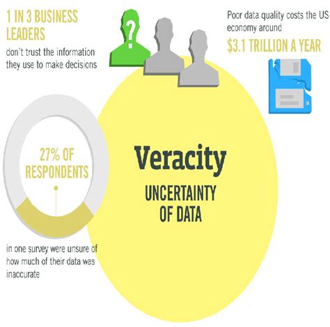 Veracity Of Data From Different Data Sources 26 Download Scientific Diagram