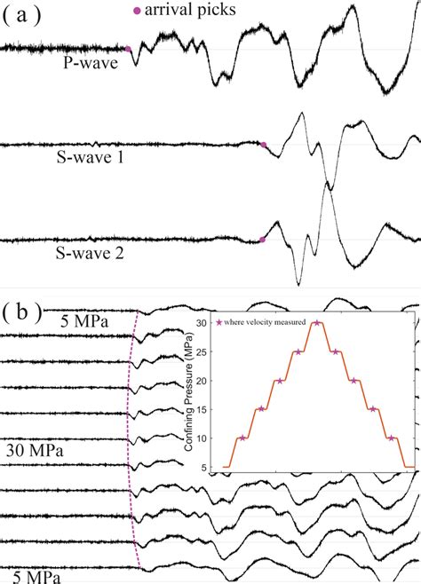 A Waveforms Of P And Two Orthogonal S Waves B P Wave Arrivals For