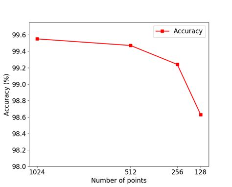 Mnist Classification Results Download Scientific Diagram