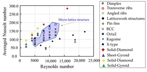 Triply Periodic Minimal Surfaces Thermal Hydraulic Effects Encyclopedia Mdpi Triply Periodic Minimal Surfaces Thermal Hydraulic Effects Encyclopedia Mdpi