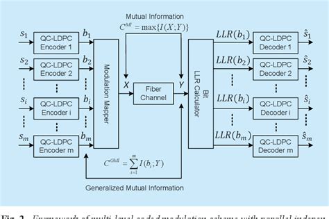 Figure 2 From Design Of Irregular Qc Ldpc Code Based Multi Level Coded