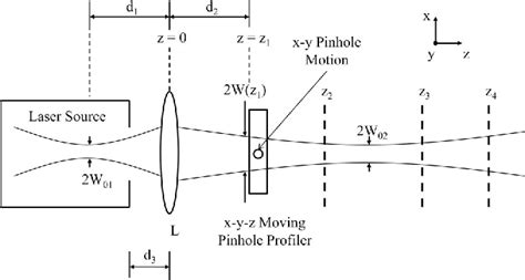 Figure From Multimode Laser Beam Analyzer Instrument Using Electrically Programmable Optics