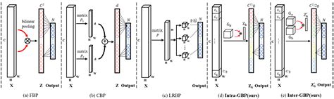 Grouping Bilinear Pooling For Fine Grained Image Classification