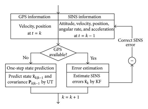 The Architecture Of The Hybrid Kf Ukf Algorithm Download Scientific