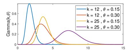 Gamma Distributions Pdf For Different Values Of K And θ Download Scientific Diagram
