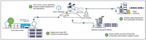 Simplify And Scale Cisco HCI With Nutanix Deployments At A Glance Cisco